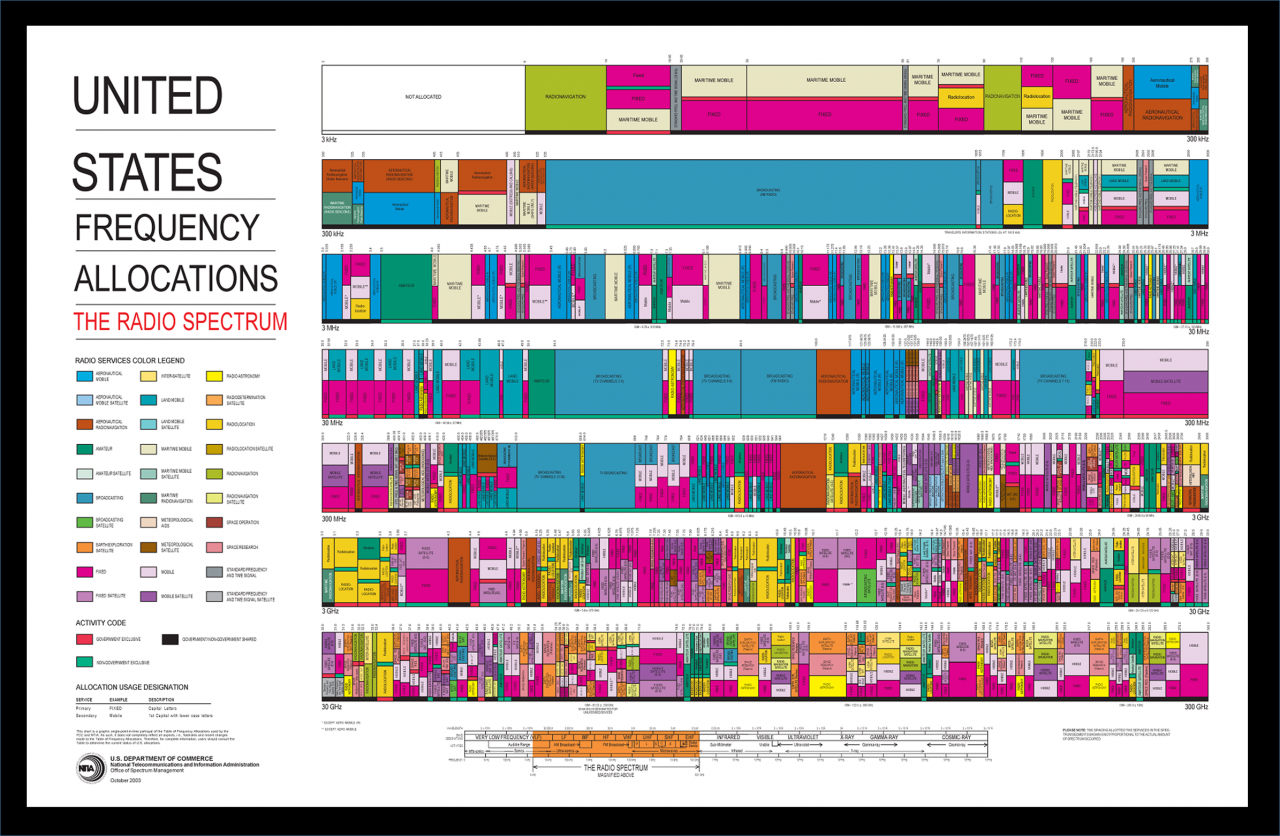 Electromagnetic Spectrum Management NRAO Information